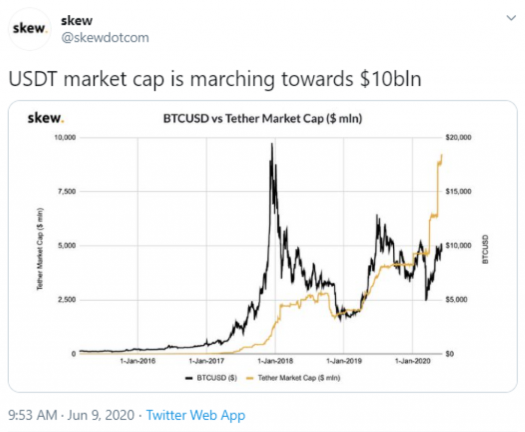 Skew Analytics Data – Tether (USDT) Market Capitalization is Marching ...